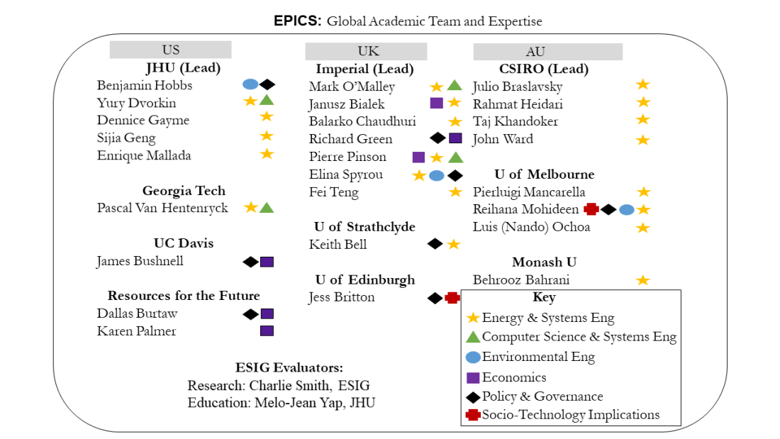 - Johns Hopkins - Ralph O’Connor Sustainable Energy Institute